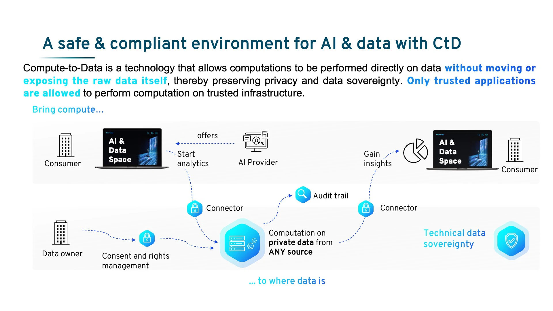 Compute-to-Data and its benefits